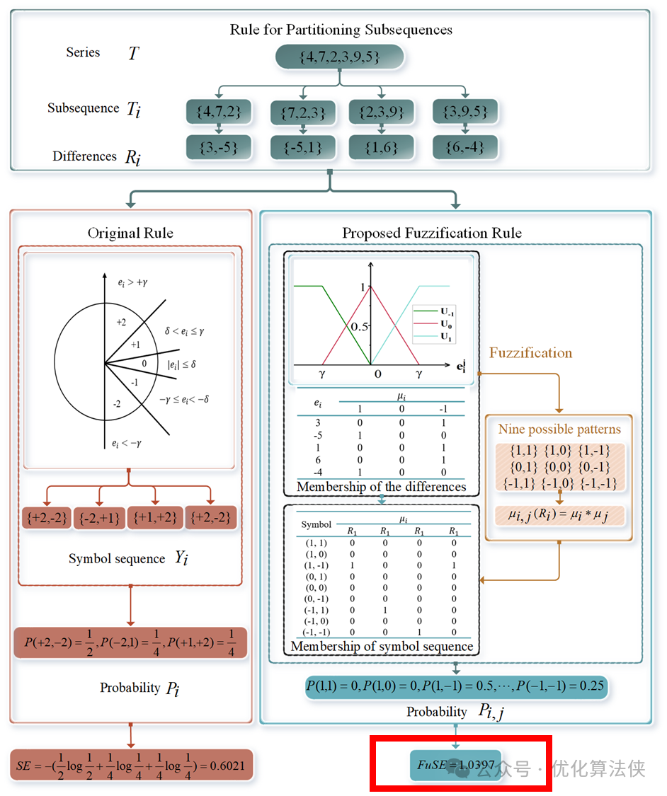 【1区SCI】模糊斜率熵 Fuzzy Slope Entropy及5种多尺度，特征提取、故障诊断创新思路-CSDN博客
