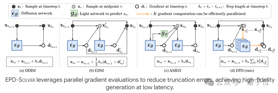 加速扩散！西湖大学提出RDPO：强化学习框架，实现扩散模型并行推理加速-CSDN博客