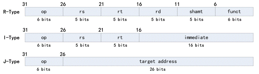 多周期流水处理器mips架构的cpu设计verilog代码ise仿真subu的仿真图 Csdn博客 
