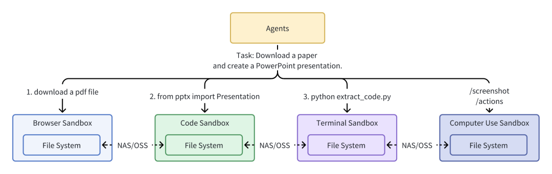 AIO Sandbox：为 AI Agent 打造的一体化沙箱环境，收藏这篇就够了_all in one sandbox-CSDN博客
