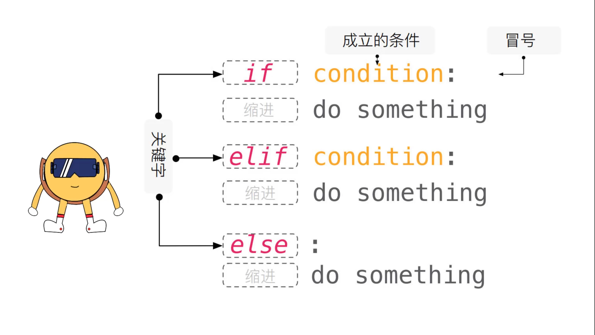 每天一个小知识点Python3种程序基本结构√_python三种程序结构-CSDN博客