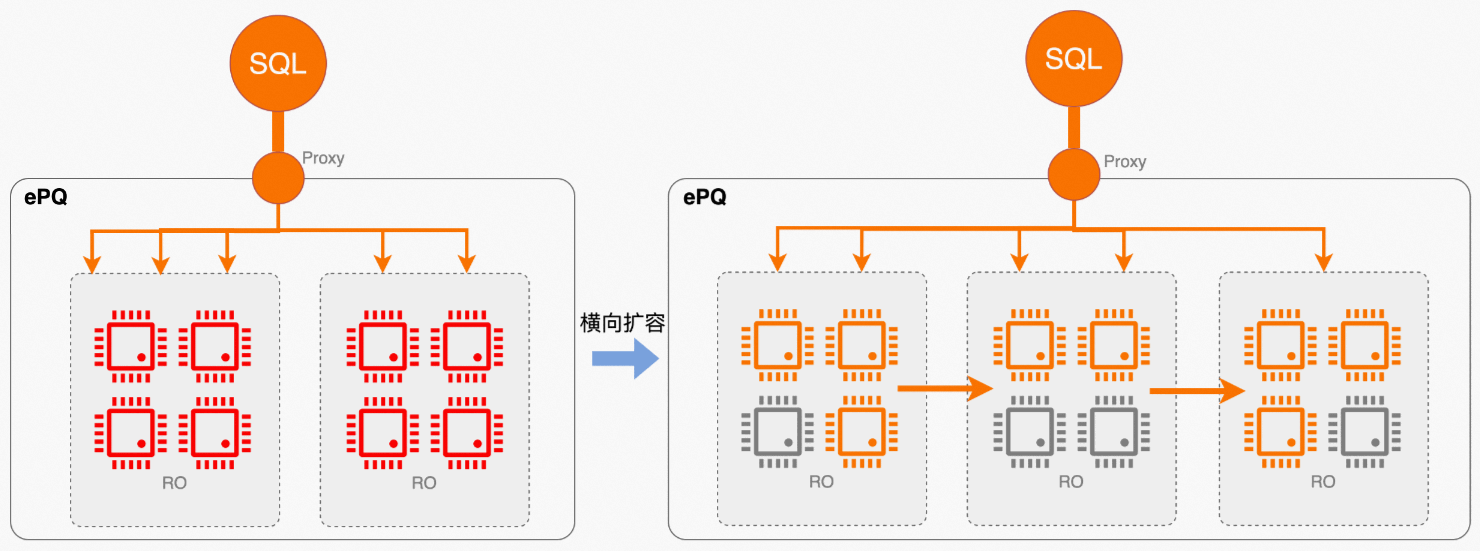 PolarDB MySQL弹性并行查询（Elastic Parallel Query）_polardb parallel scan-CSDN博客