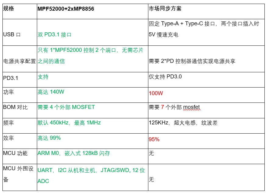 一文读懂 | 如何选择多口充电器唯样代理|快充方案！_mp8857-CSDN博客