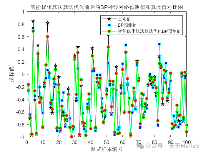 回归预测 | MATLAB实现IPSO-BP、PSO-BP、BP多输入单输出预测对比（改进粒子群算法优化BP神经网络）-CSDN博客