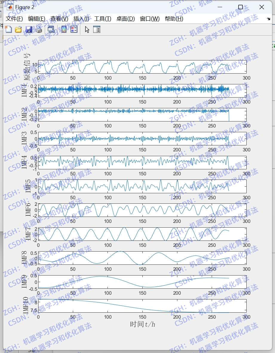 [原创]CEEMDAN-PSO-CNN-GRU多变量回归预测 (多输入单输出) Matlab代码-CSDN博客