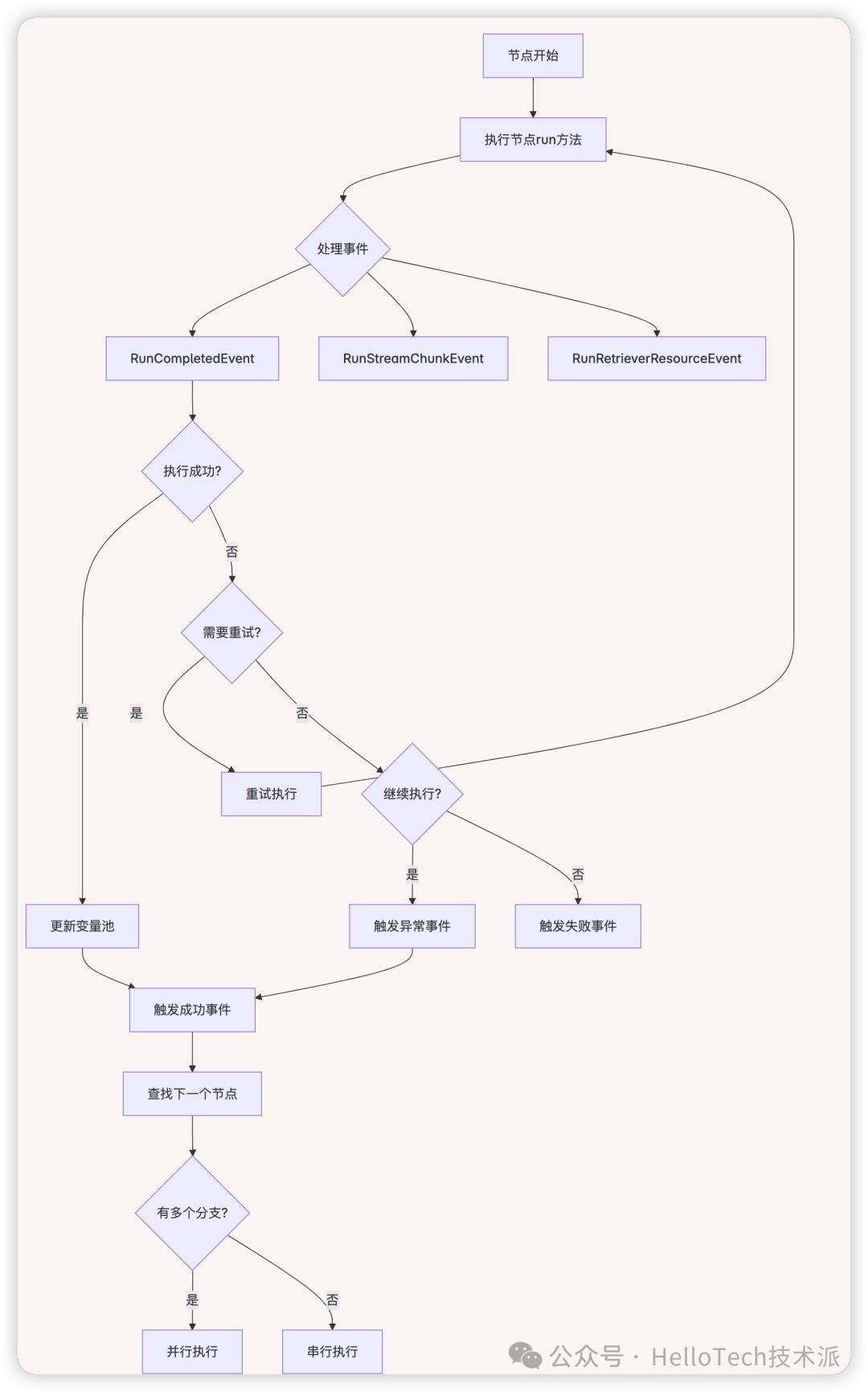 终于有人把 Dify 工作流讲清楚了！小白也能看懂的Dify 工作流（workflow）的实现机制_dify conversation-CSDN博客