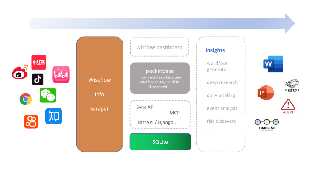 硅基流动 SiliconCloud × WiseFlow：AI 首席情报官，一键挖掘关键信息_wiseflow的api接口文档-CSDN博客