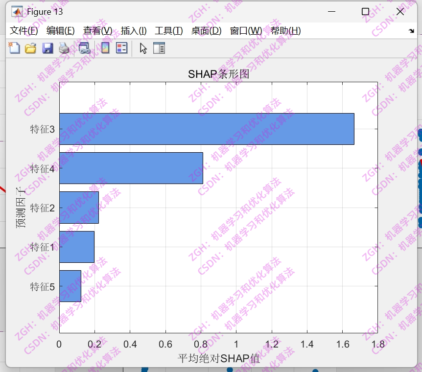 基于ELM+SHAP可解释性分析的回归预测 Matlab代码(多输入单输出)-CSDN博客