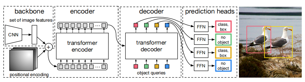 DETR-《End-to-End Object Detection with Transformers》-CSDN博客