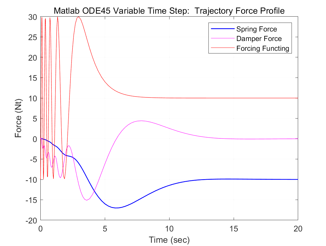 ODE45积分器和标准的Runge-Kutta 4积分器研究附Matlab代码-CSDN博客
