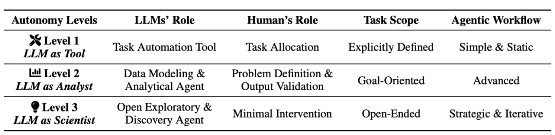 AI4S：LLM驱动科研的三个层级 & 科研算力专项支持计划_用llm做科研-CSDN博客