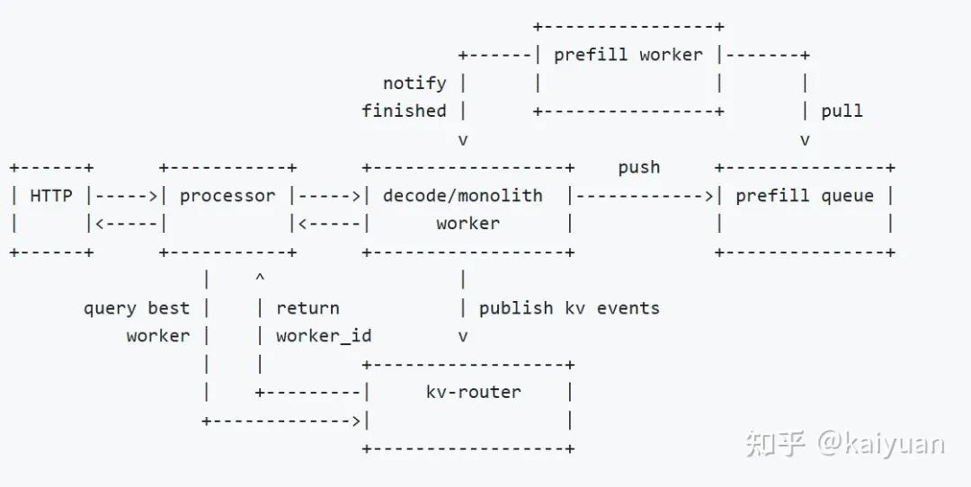 一文详解！大模型推理优化：PD分离技术详解，DeepSeek爆火背后的技术！_大模型pd分离-CSDN博客