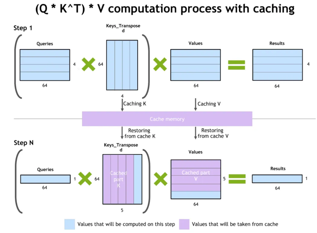 一文详解大模型推理：从基础知识到 vLLM_vllm load-format-CSDN博客