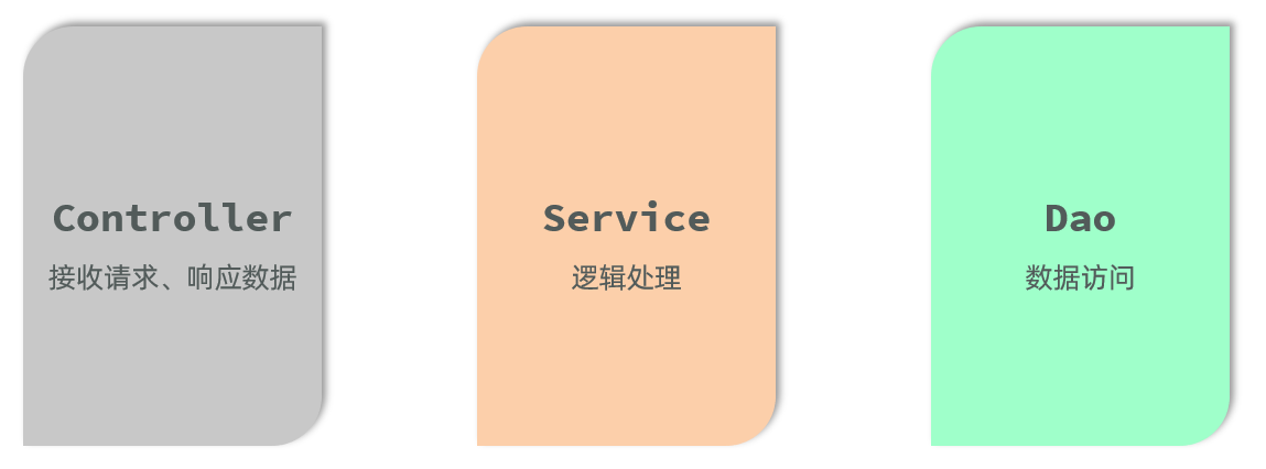 JavaWeb全链路学习：7、IOC和DI_java ioc di-CSDN博客