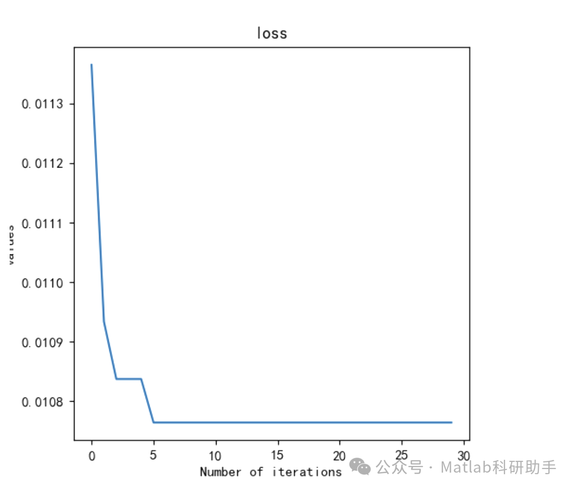 【WOA-LSTM】基于WOA优化 LSTM神经网络预测研究附Python代码_woa-rf-lstm-CSDN博客