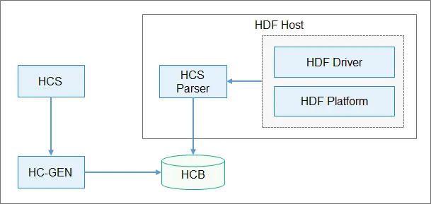 【鸿蒙设备开发】OpenHarmony之HDF驱动开发流程_openharmmony hdf-CSDN博客