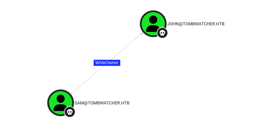HTB TombWatcher靶场：从ACL滥用到证书漏洞拿下域控-CSDN博客