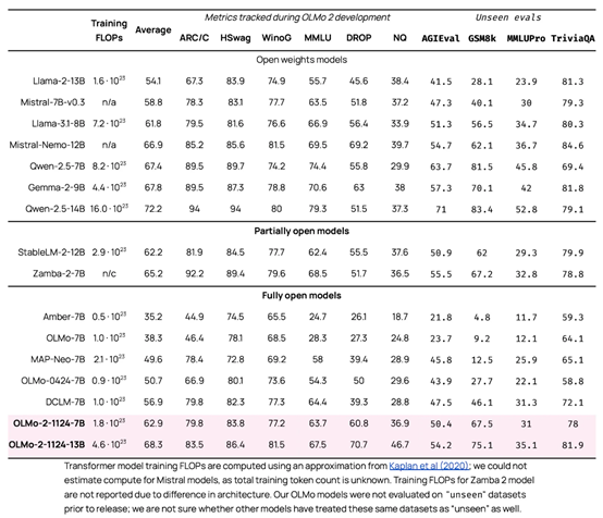 Ai2开源OLMo 2：数据集、训练方法、权重大放送_ai2是什么评测数据集-CSDN博客