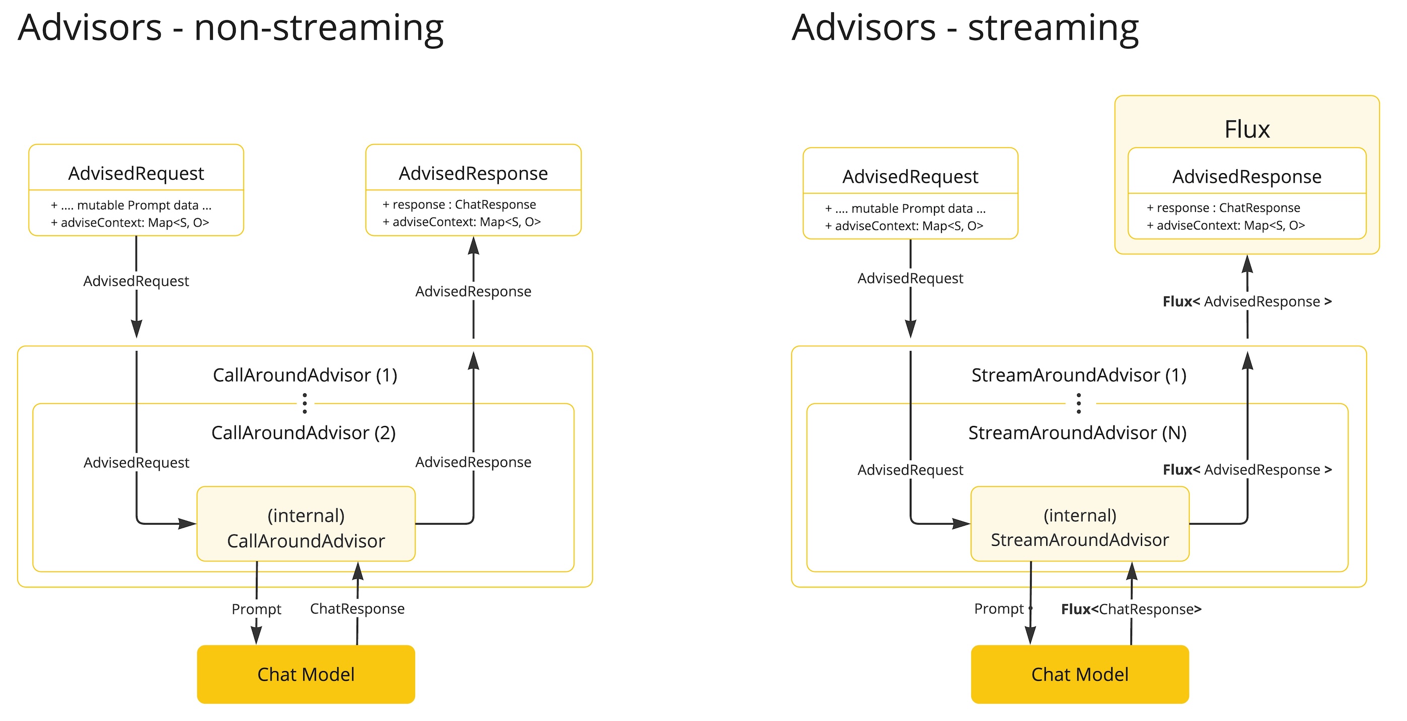 spring-ai 1.0.0 学习（七）——Advisor_no streamadvisors available to execute-CSDN博客