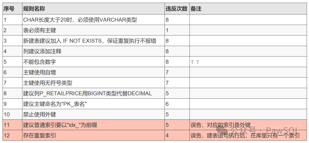 SQLE、SQM和PawSQL：企业级SQL审核平台的深度评测-CSDN博客