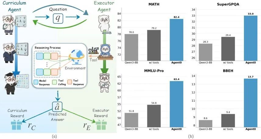 你的Agent为什么不够聪明？因为它不会“左右互搏”！斯坦福Agent0，让推理能力飙升24%！-CSDN博客