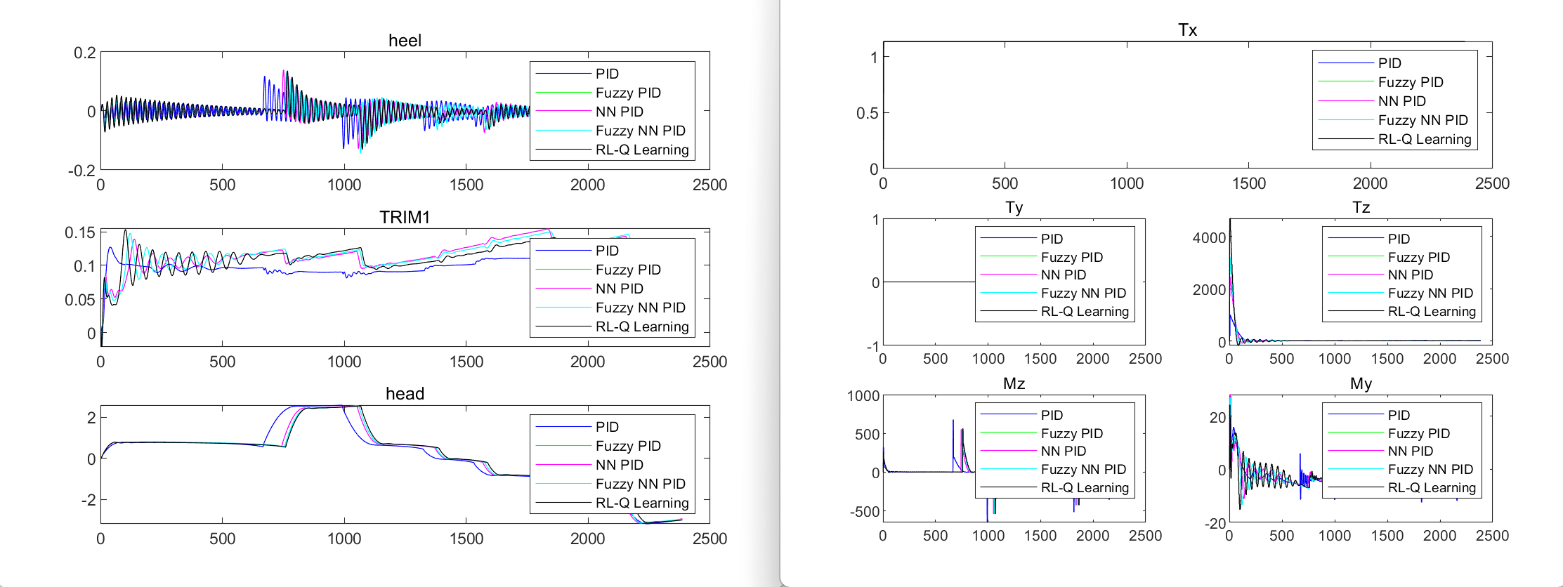 【水下机器人建模】基于QLearning自适应强化学习PID控制器在AUV中的应用研究附Matlab代码-CSDN博客
