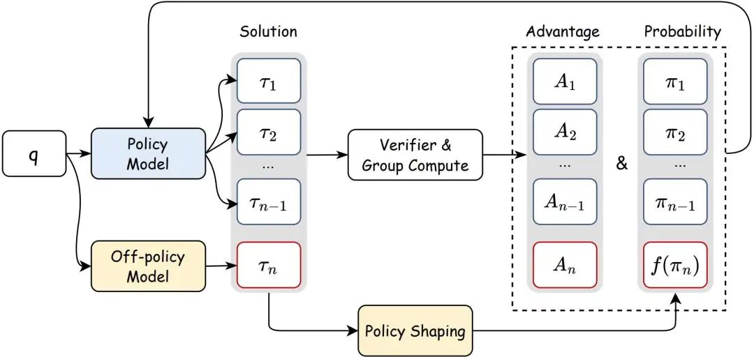 RL也能请“场外大神”？LUFFY打破模仿僵局，平衡探索与学习，解锁深度推理新境界！-CSDN博客