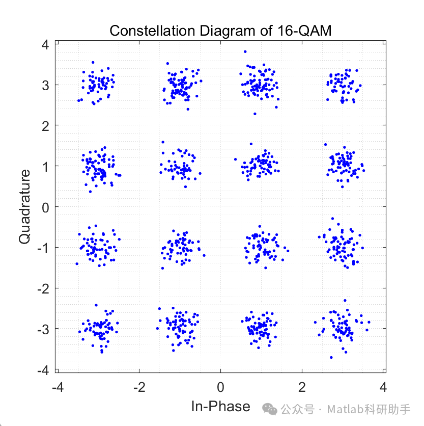 【16-QAM调制的波形和星座图】星座图和消息信号、传输信号和接收信号的波形附Matlab代码_16-qam调制星座图和4-qam调制星座图-CSDN博客