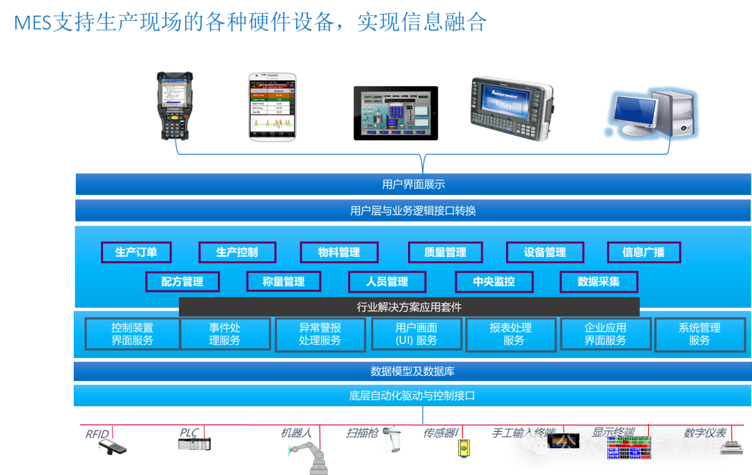 制药企业数字化智能工厂总体设计、SRM、WCS 、WMS、MES&EMS系统建设方案：总体规划、主要系统规划及集成相互_制药智能工厂顶层设计-CSDN博客