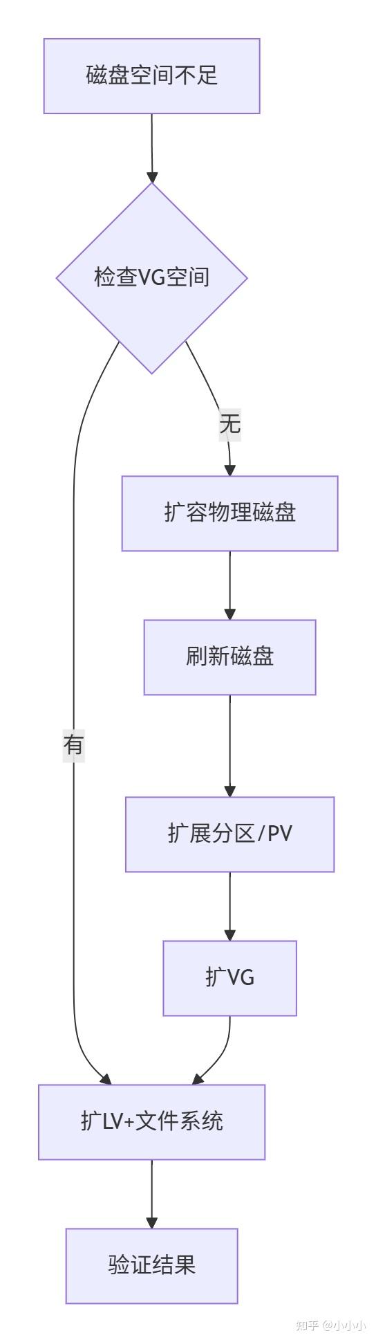 Linux 存储管理规范：LVM 与 Ext4 应用指南-CSDN博客