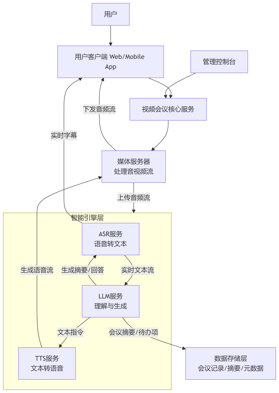 利用TTS、ASR与LLM赋能视频会议系统-CSDN博客