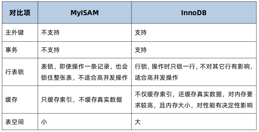 InnoDB和MyISAM有什么区别？_innodb与myisam的区别-CSDN博客
