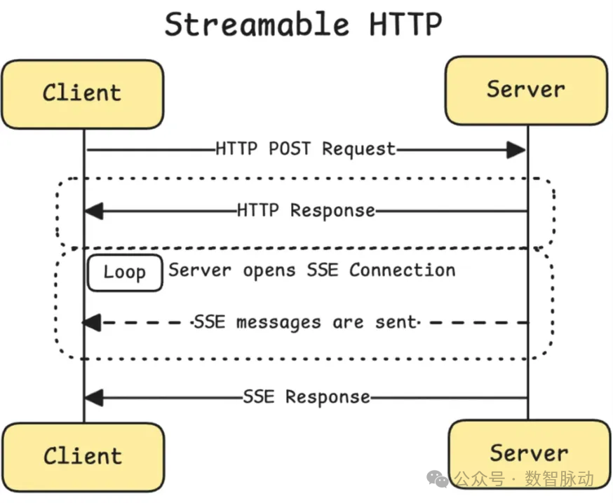 MCP 传输机制详解：从 HTTP+SSE 到 Streamable HTTP_mcp streamable-CSDN博客