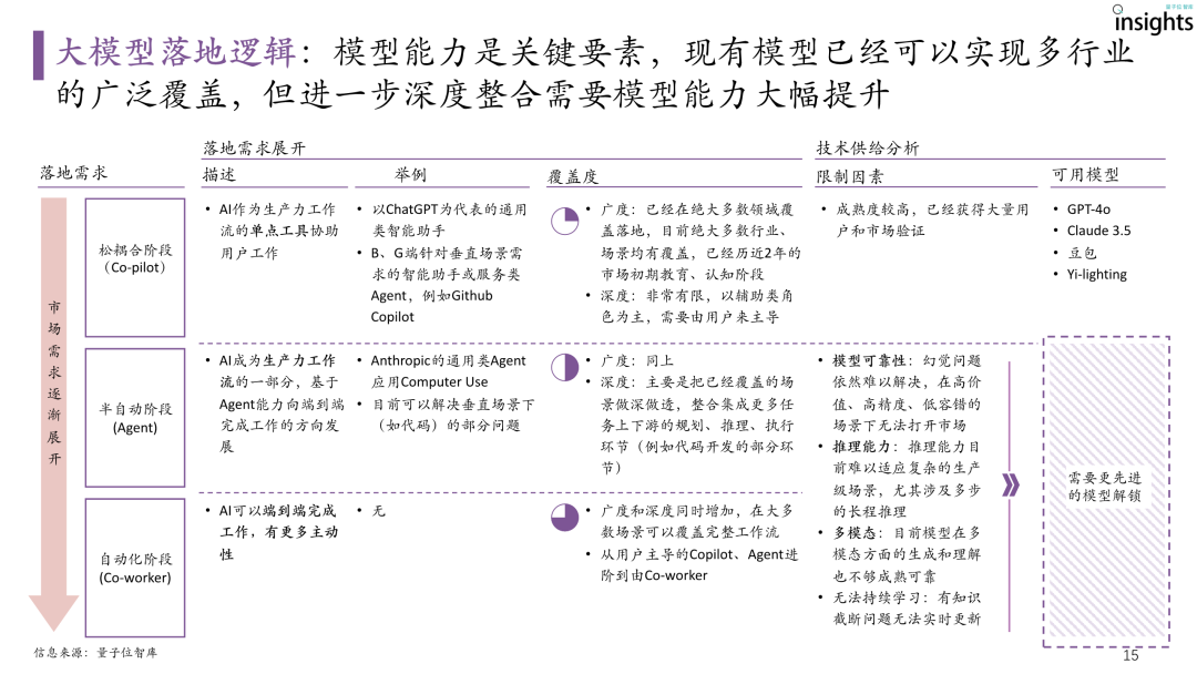 AI大模型·白皮书 ｜2024年大模型落地与前沿趋势研究（附41页PDF文件下载）-CSDN博客