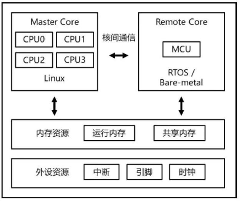 RTOS与Linux融合，是嵌入式行业的大趋势-CSDN博客