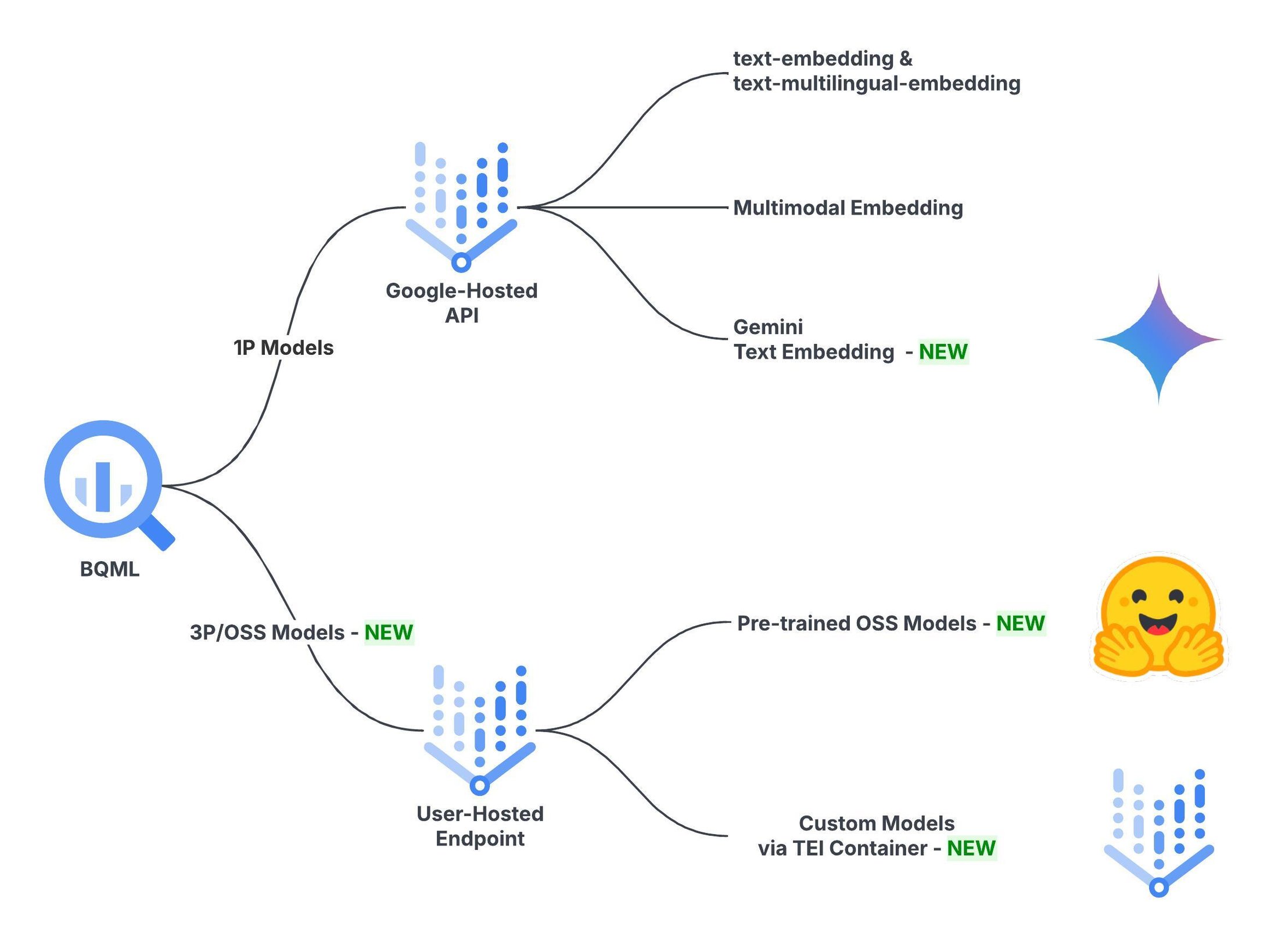 谷歌AI：Gemini 和 OSS 文本嵌入现已加入 BigQuery ML-CSDN博客