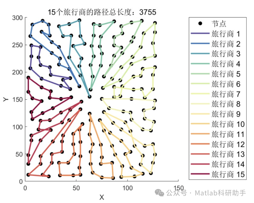 【大规模多仓库多旅行商问题LS-MDMTSP】基于改进型雪雁算法（ISGA）的大规模多仓库多旅行商问题（LS-MDMTSP）研究附Matlab代码-CSDN博客
