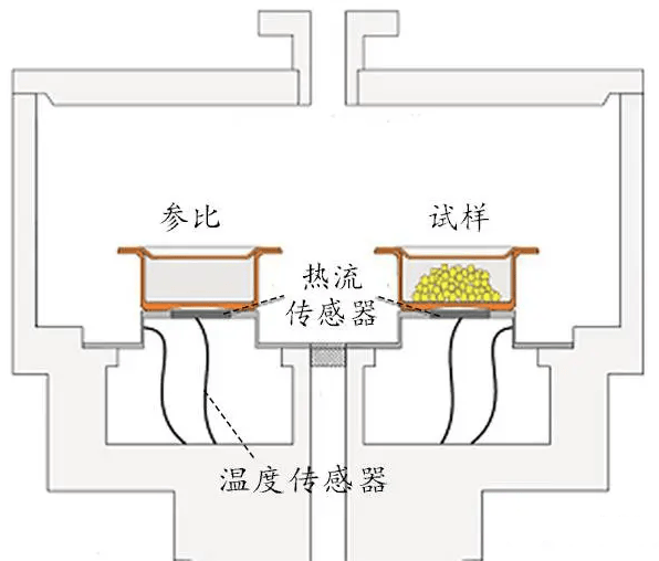 热分析干货：差示扫描量热仪（DSC）全面解读-CSDN博客