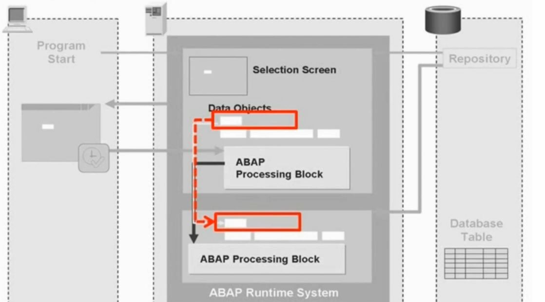 01.ABAP程序流程——从0到入职_abap教程-CSDN博客