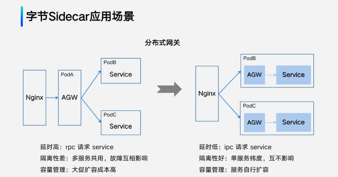 支持几十种业务场景，字节跳动大规模 Sidecar 运维管理实践_sidecar 措施-CSDN博客