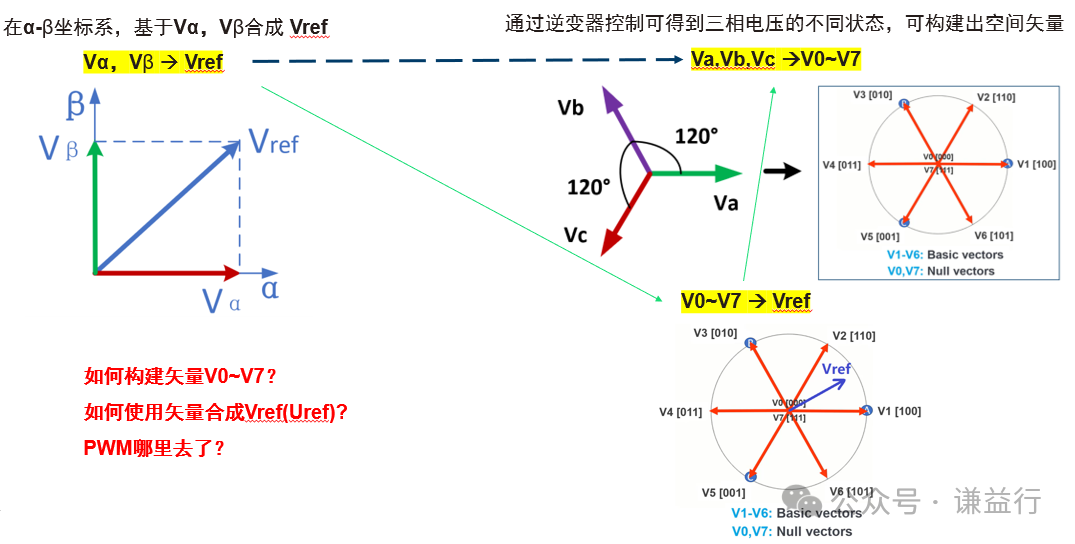 电机控制基础3 - 一文详解SVPWM-CSDN博客