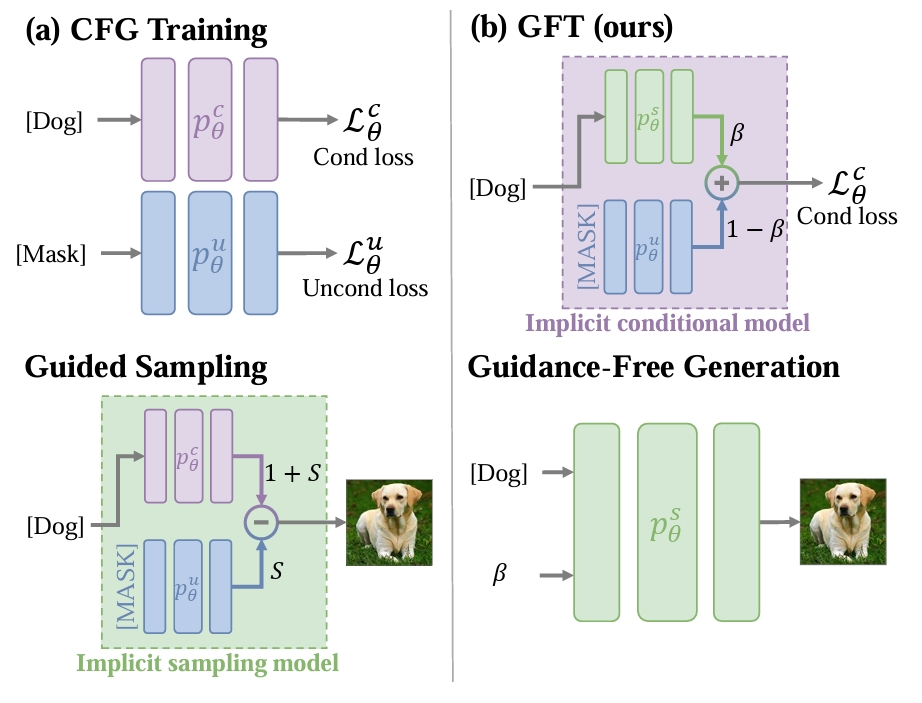 超越CFG！清华大学提出GFT：视觉模型训练新范式-CSDN博客