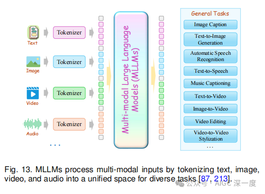 多模态大语言模型离散标记化技术：演进、挑战与未来方向_magvit-v2采用rvq,在视频生成任务中**码本利用率达99%**,比传统vq提升40%。-CSDN博客