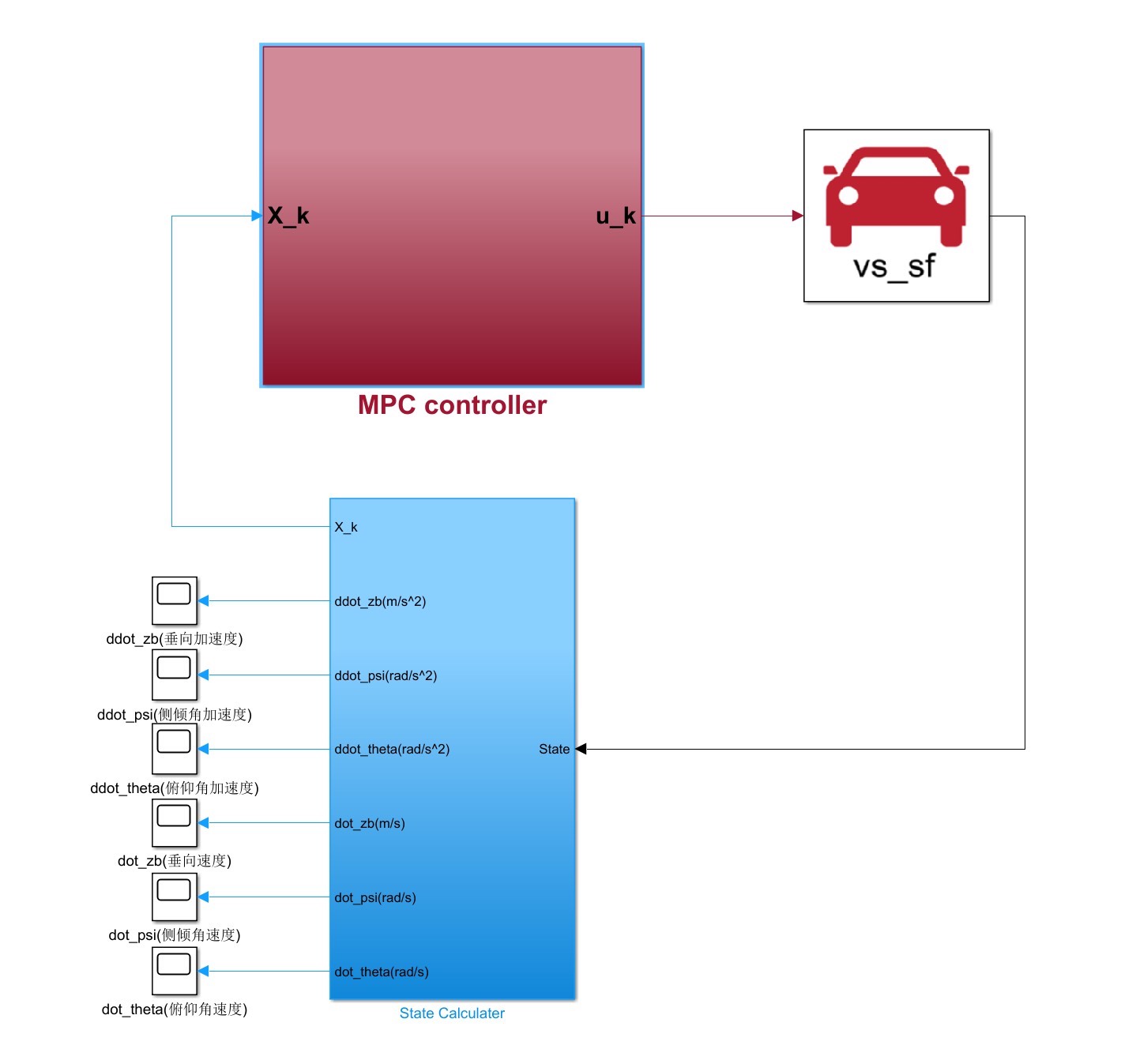 Carsim - Simulink联合仿真MPC主动悬架探索_carsim有主动悬架模型吗-CSDN博客