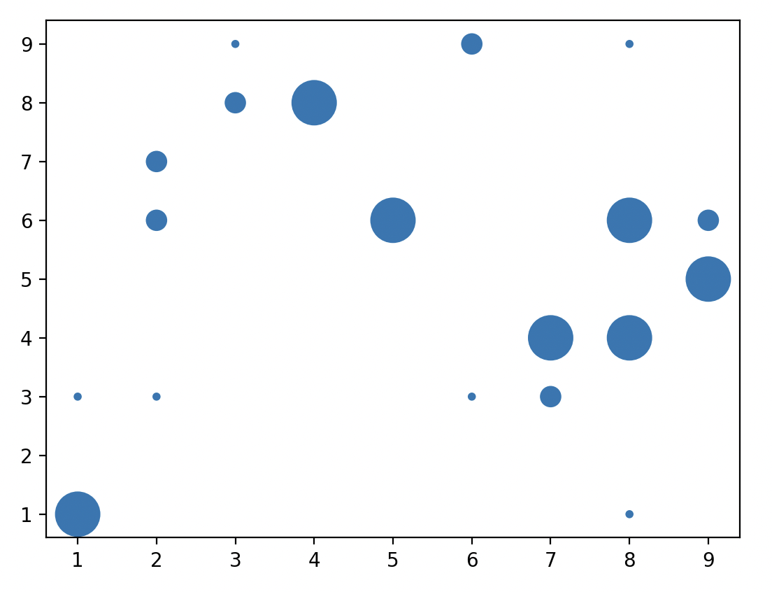 Matplotlib 一文速通（数据分析岗必备知识）_matplotlib marker-CSDN博客
