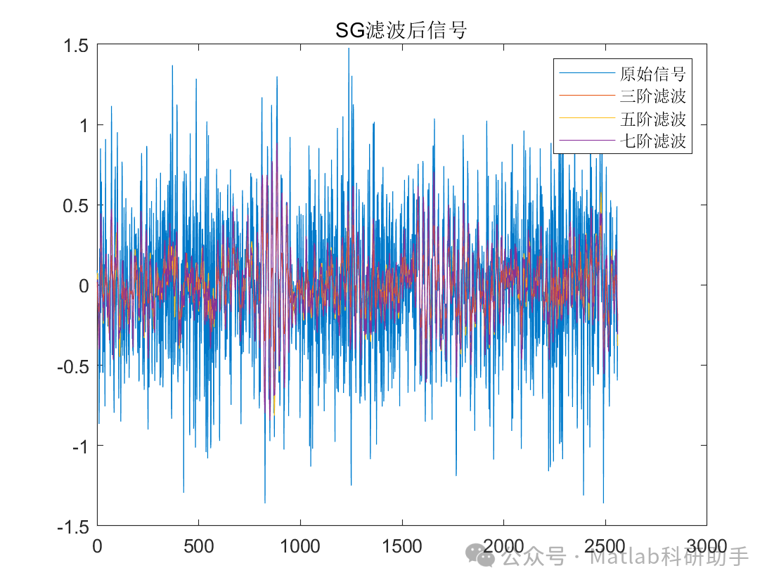 【SG滤波】三阶滤波、五阶滤波、七阶滤波附Matlab代码_savitzky-golay滤波器-CSDN博客