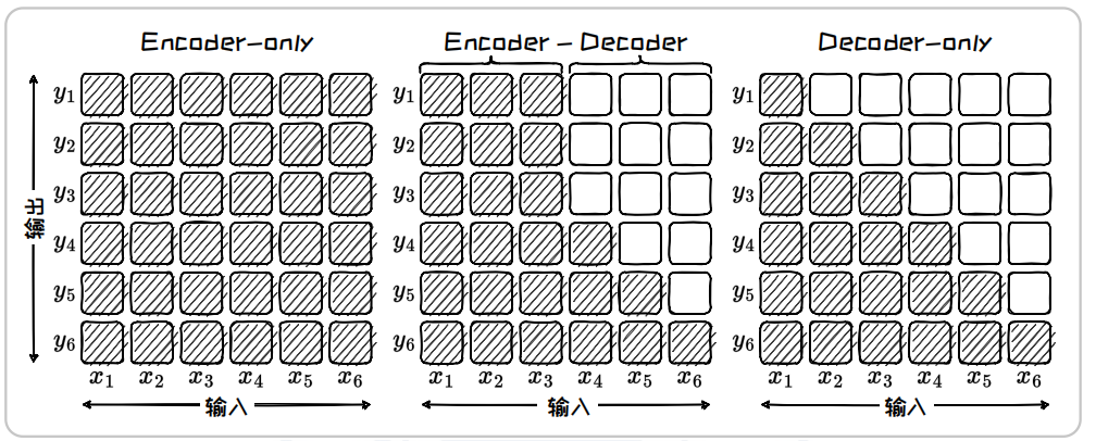 【收藏必看】一文读懂大模型三大架构：Transformer、Encoder-only、Encoder-Decoder与Decoder-only精要解析-CSDN博客