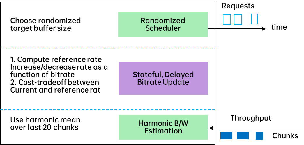 自适应流媒体(ABR)技术与算法解析-CSDN博客