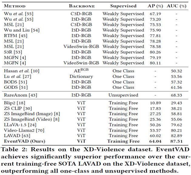 ACM MM 2025 | EventVAD：视频异常检测新SOTA-CSDN博客