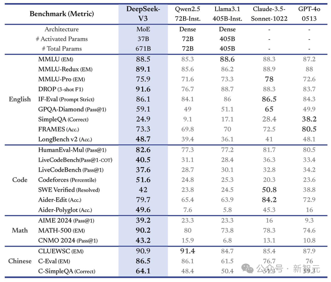 中国MoE一夜爆火！大模型新王暴打GPT-4o，训练成本仅600万美元_人工智能_AI生成曾小健-MCP技术社区